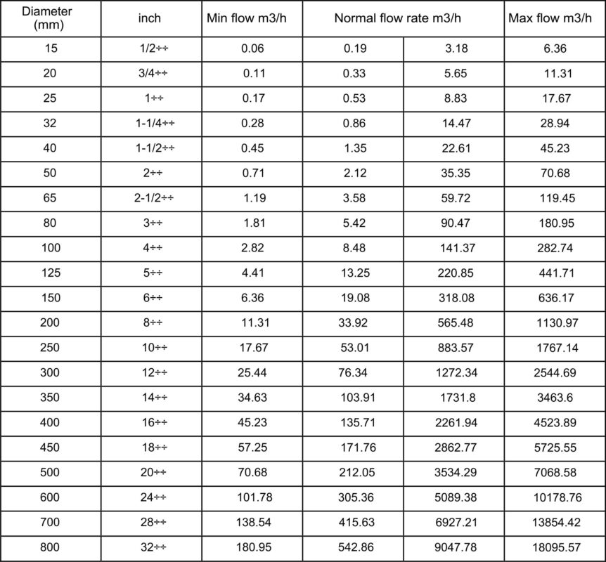 S Electromagnetic Flow Meter – Synaty